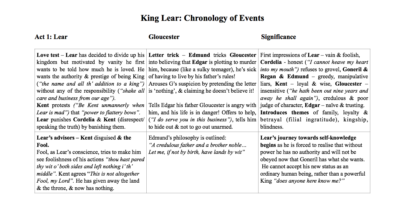 King Lear Plot Chronology Leavingcertenglish King Lear Plot Chronology Leavingcertenglish