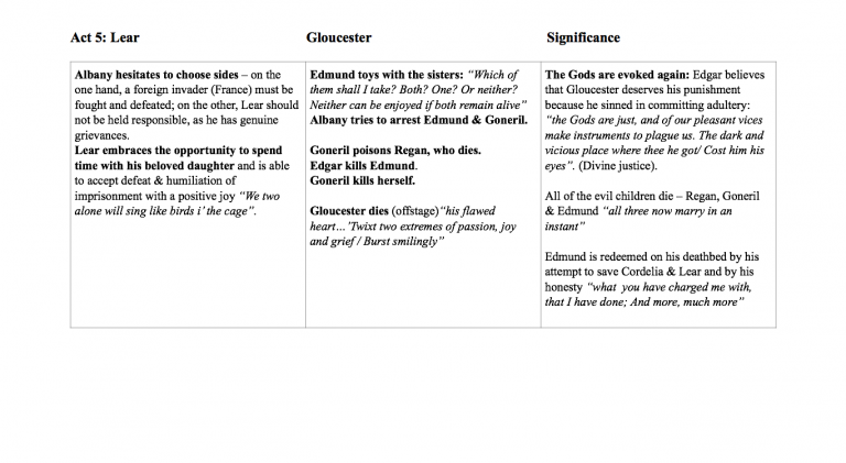 King Lear – Plot Chronology | leavingcertenglish.net